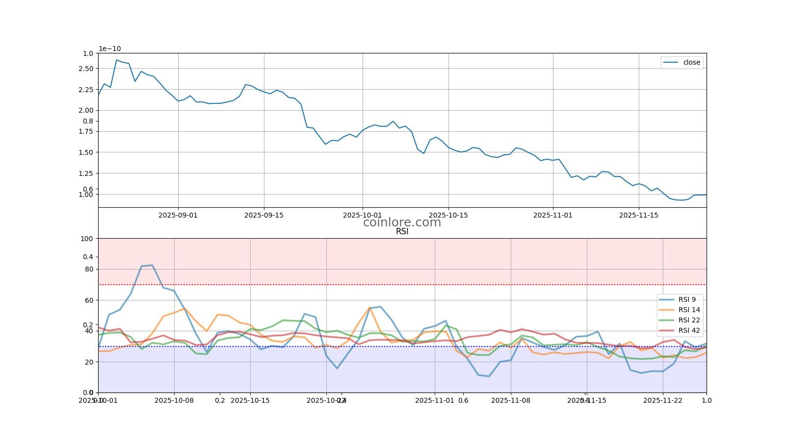 American pepe RSI indicator