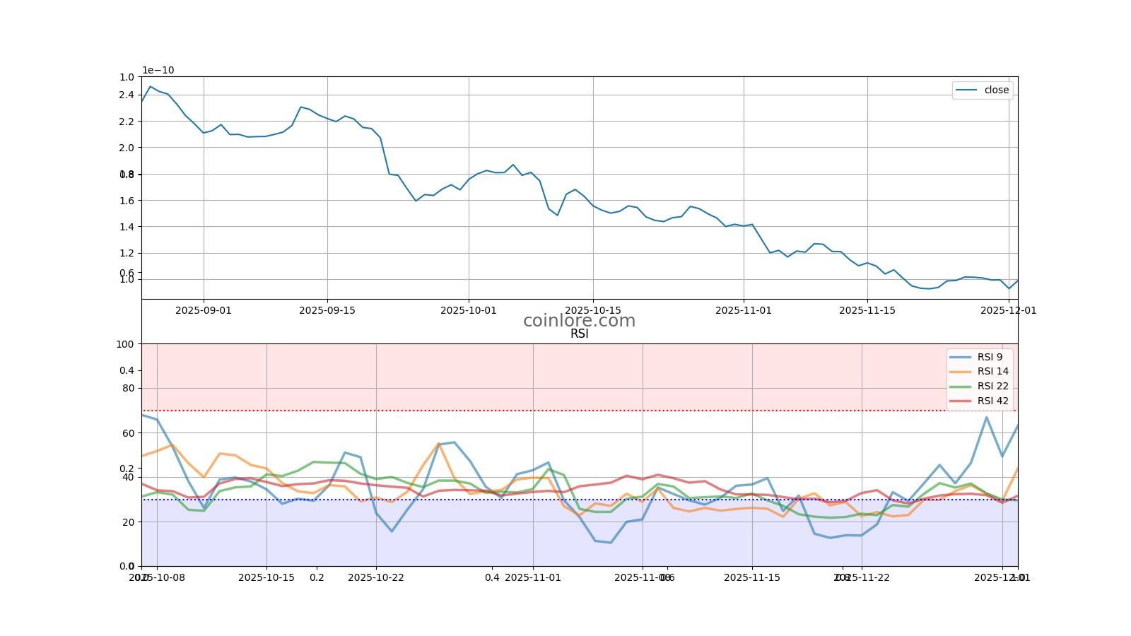 American pepe RSI indicator