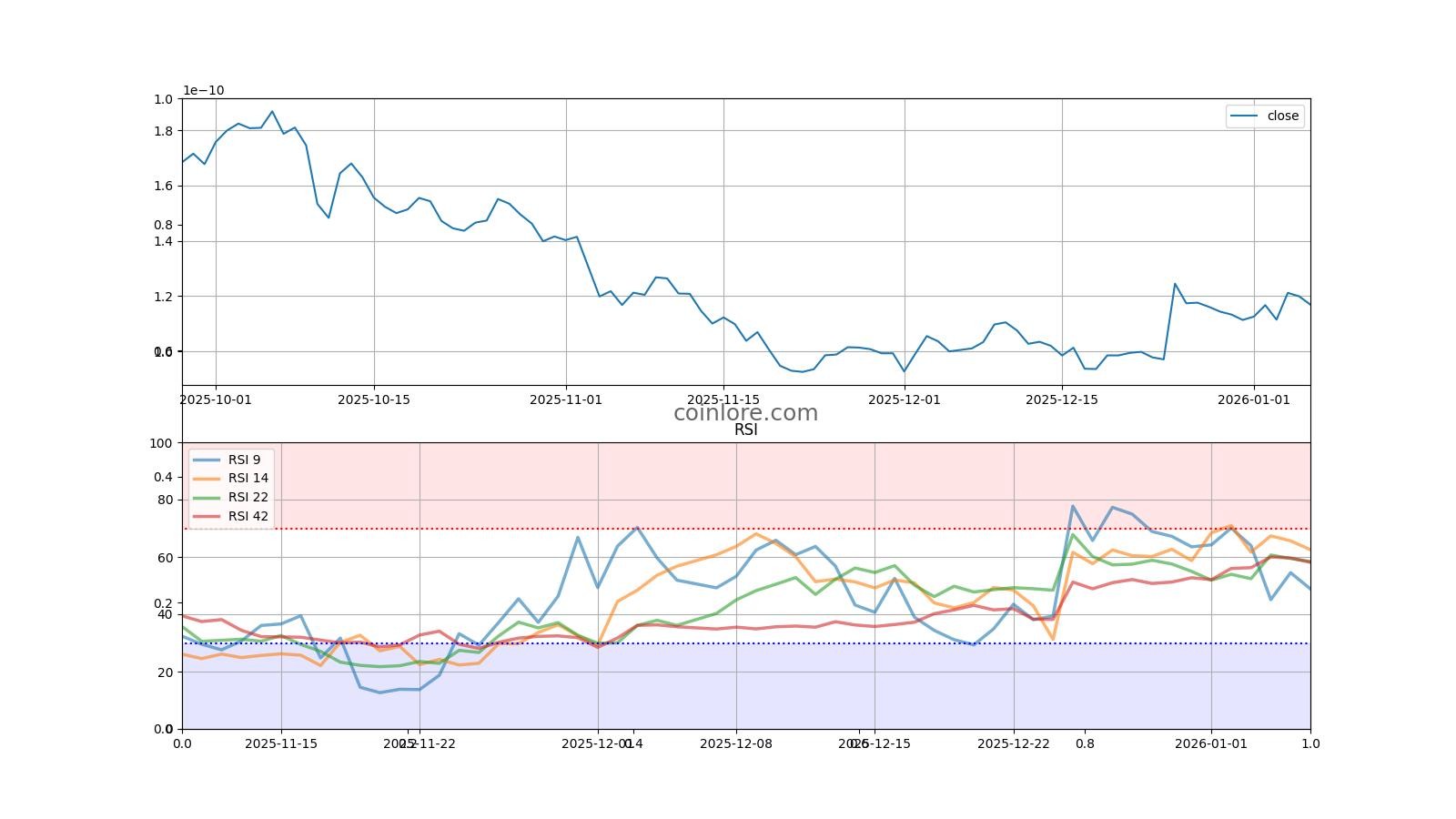 American pepe RSI indicator