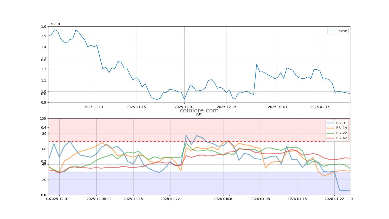 American pepe RSI indicator