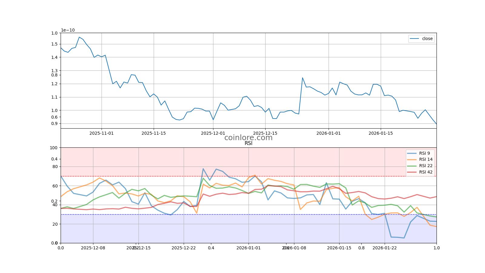 American pepe RSI indicator