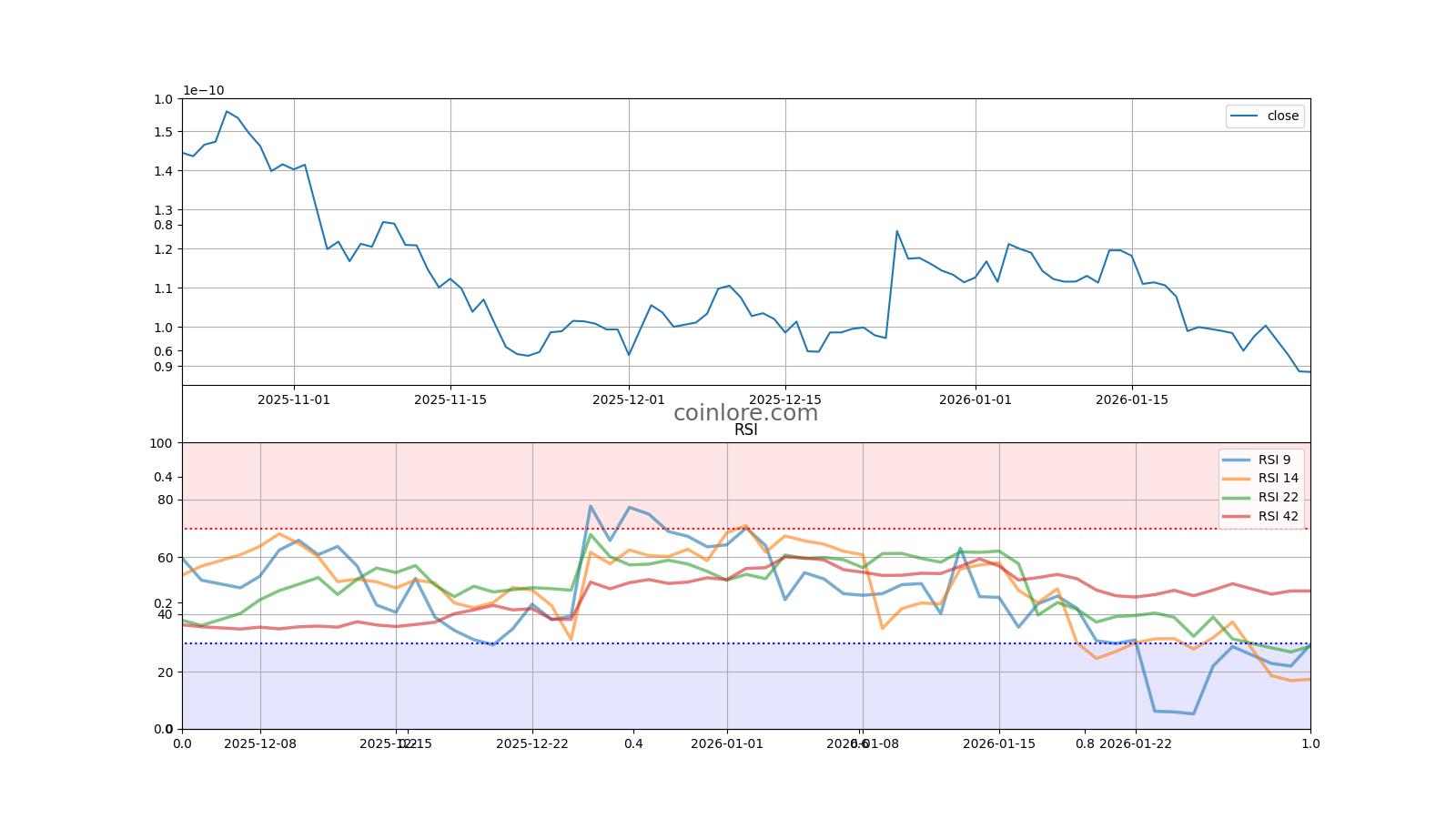 American pepe RSI indicator