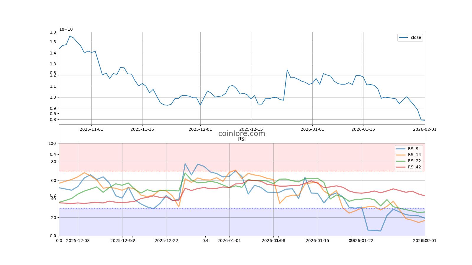 American pepe RSI indicator