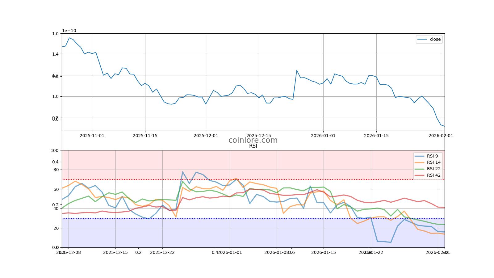 American pepe RSI indicator