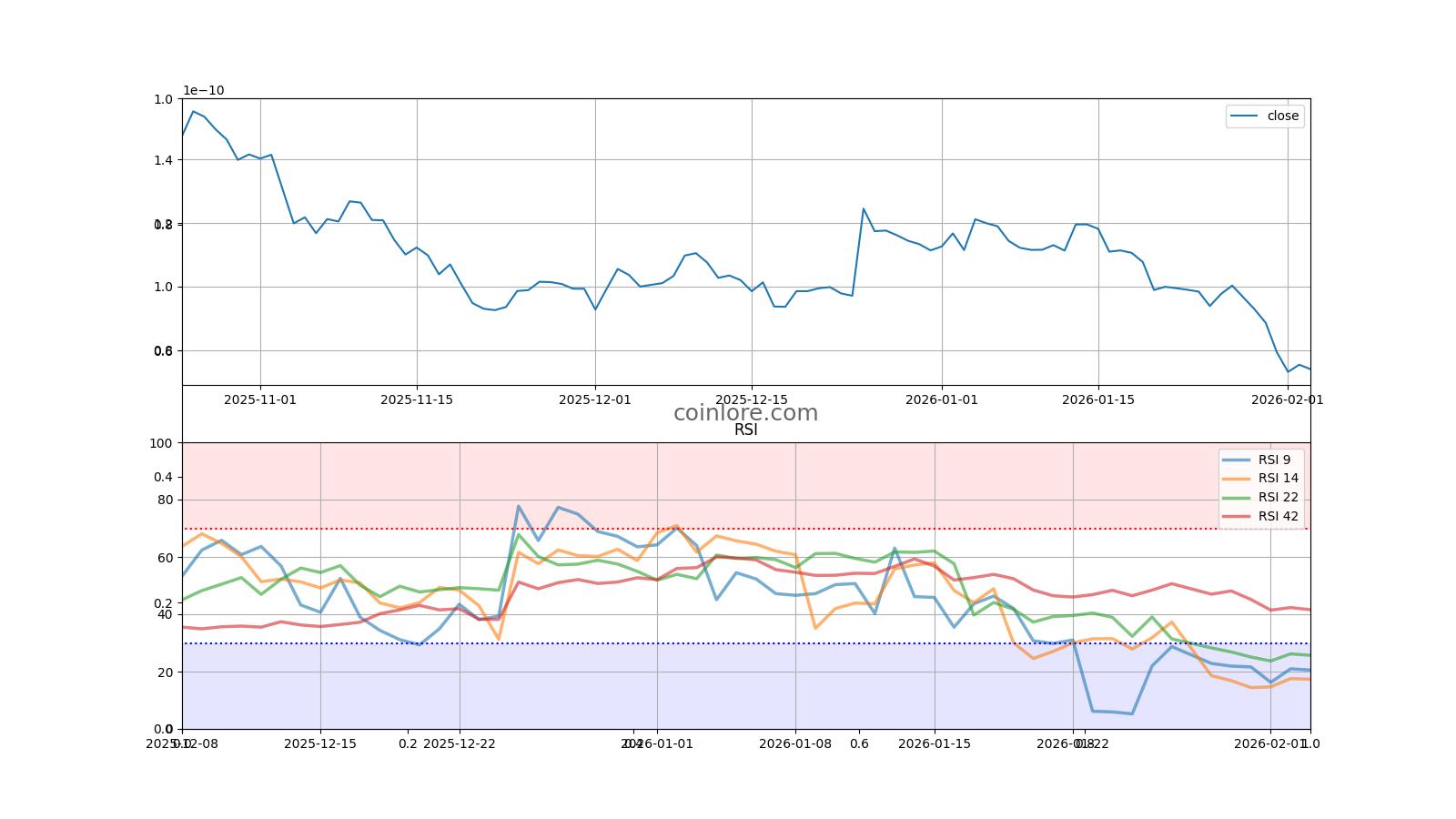 American pepe RSI indicator
