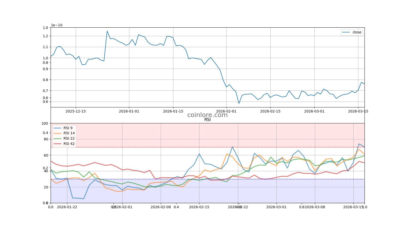 American pepe RSI indicator