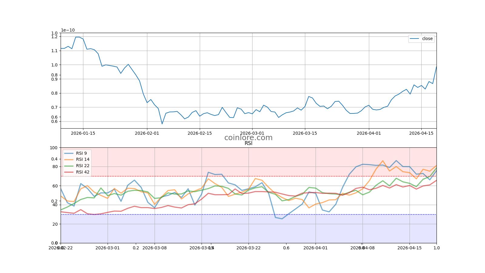 American pepe RSI indicator