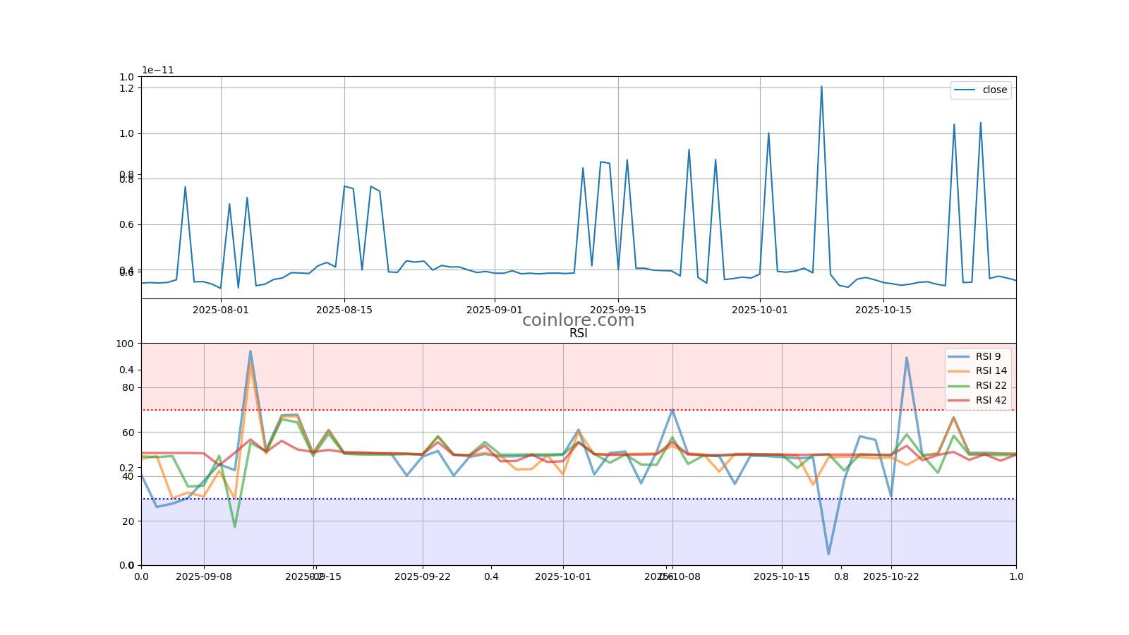 American Shiba RSI indicator