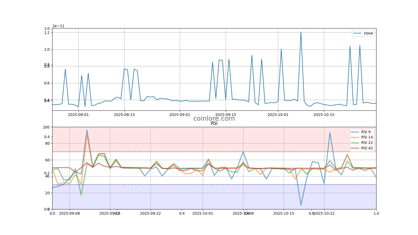 American Shiba RSI indicator
