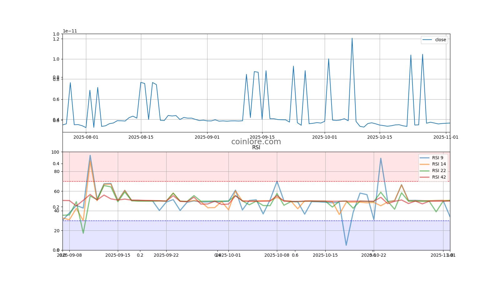 American Shiba RSI indicator
