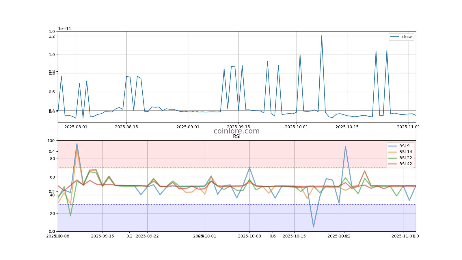 American Shiba RSI indicator
