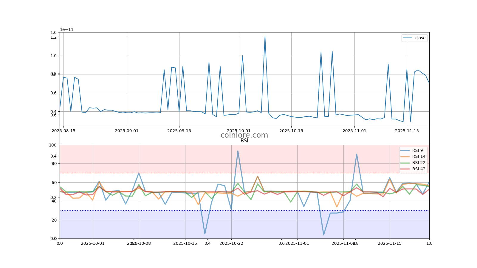 American Shiba RSI indicator