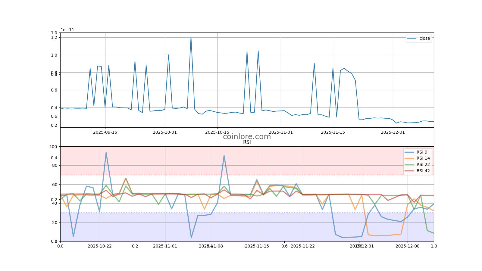American Shiba RSI indicator