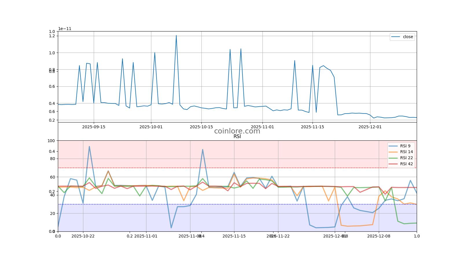 American Shiba RSI indicator