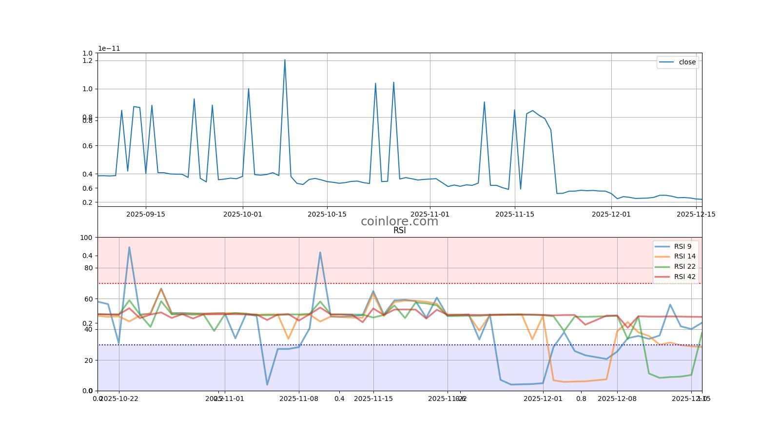 American Shiba RSI indicator