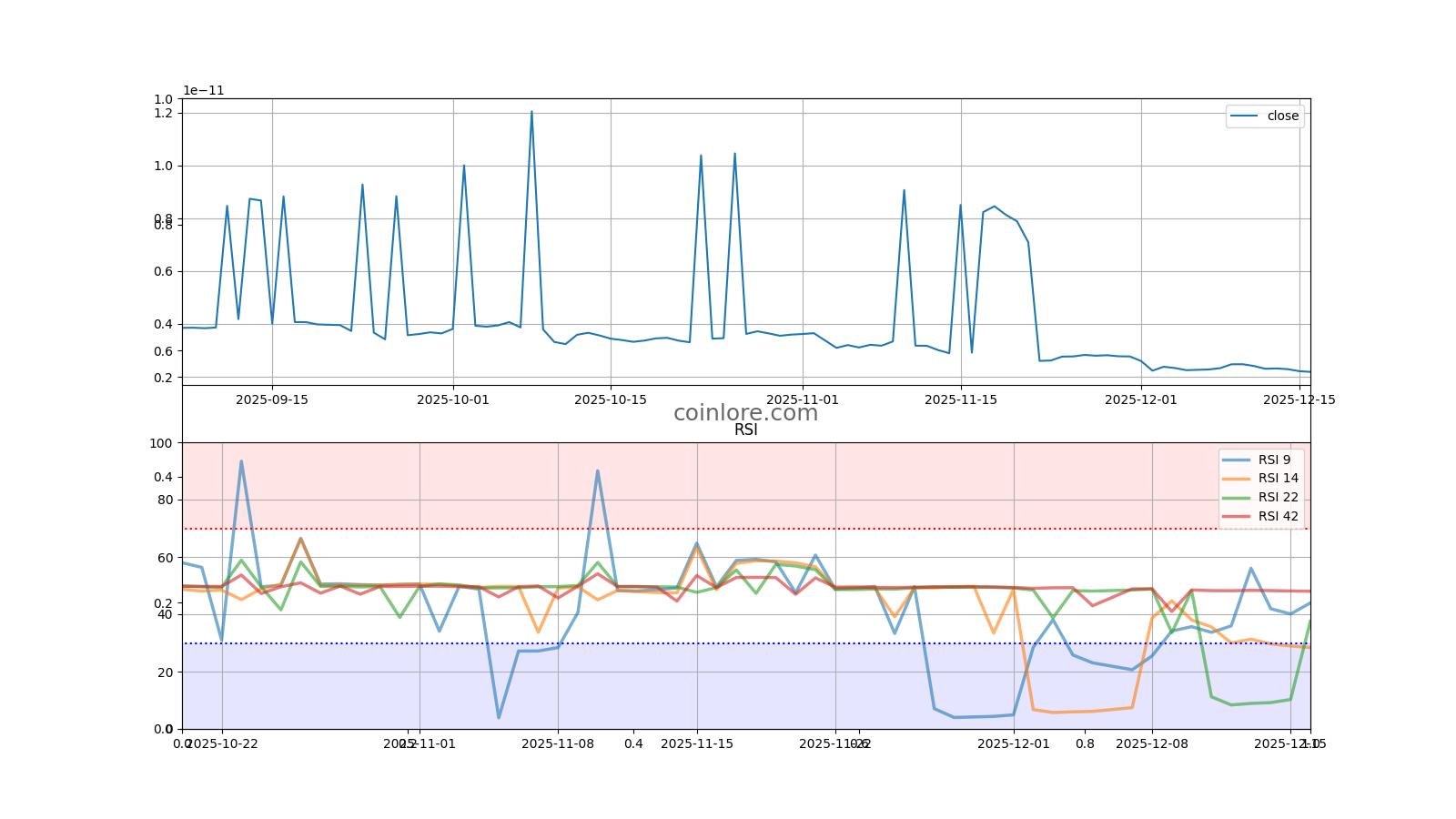 American Shiba RSI indicator