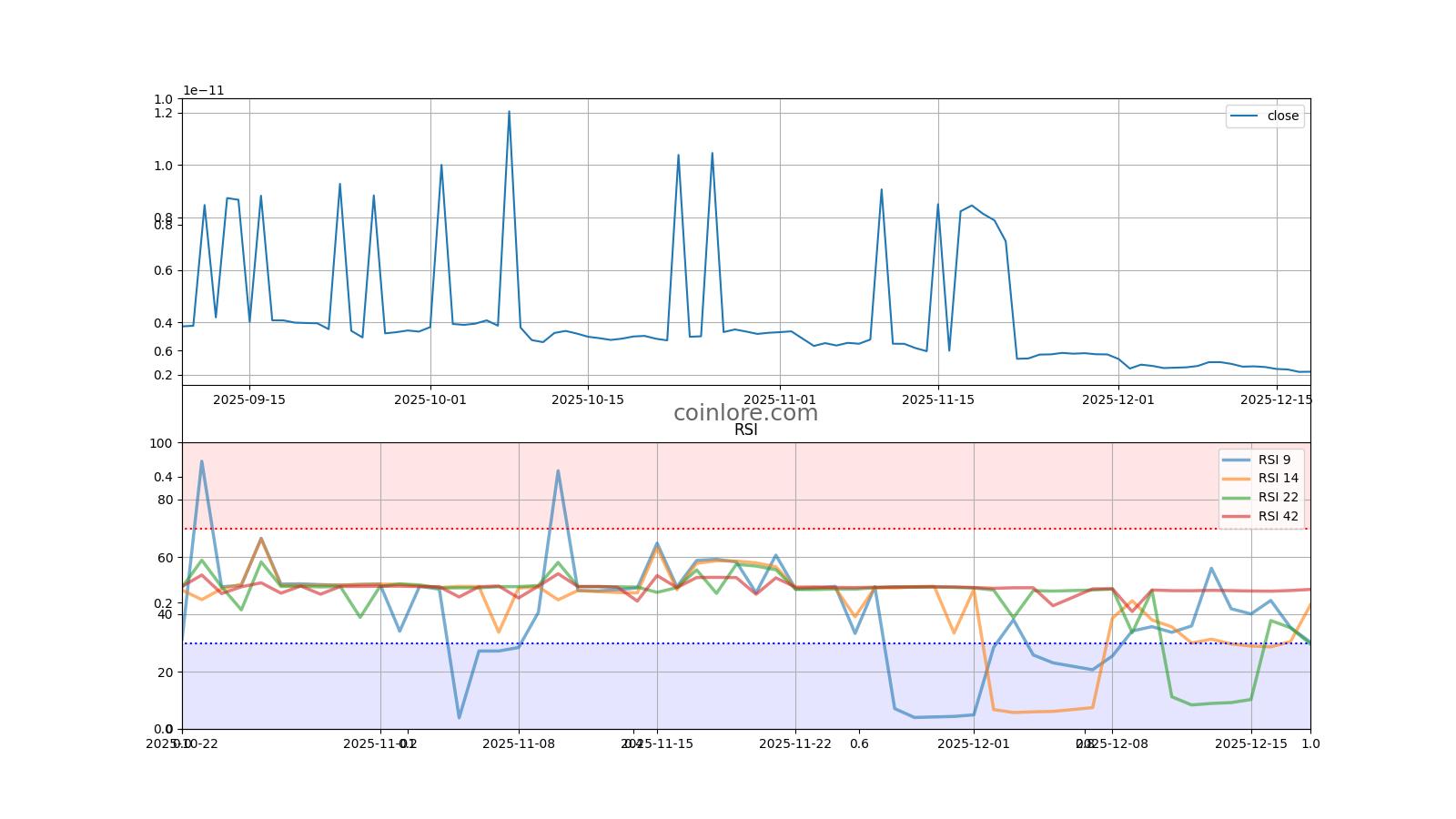 American Shiba RSI indicator