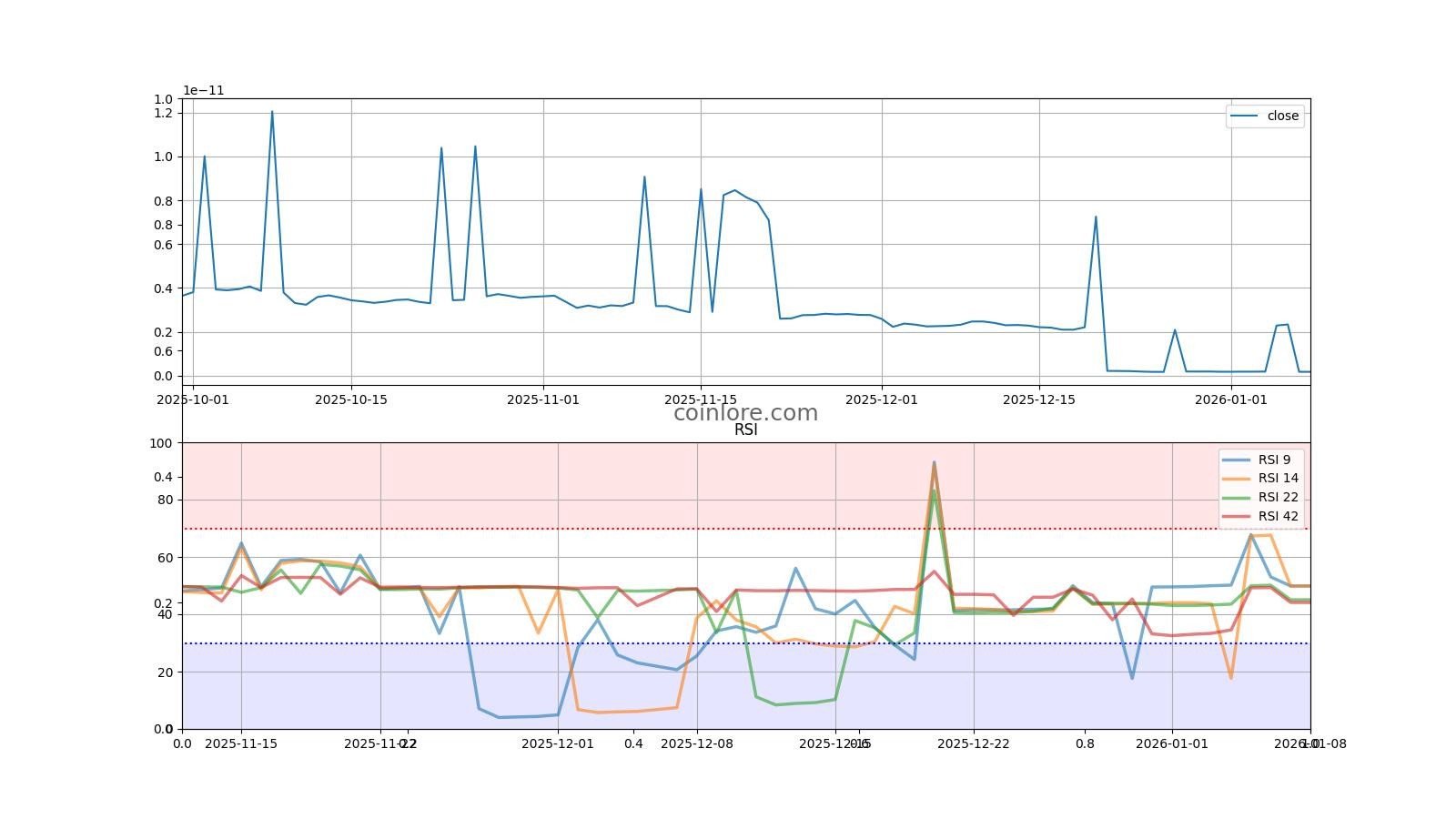 American Shiba RSI indicator