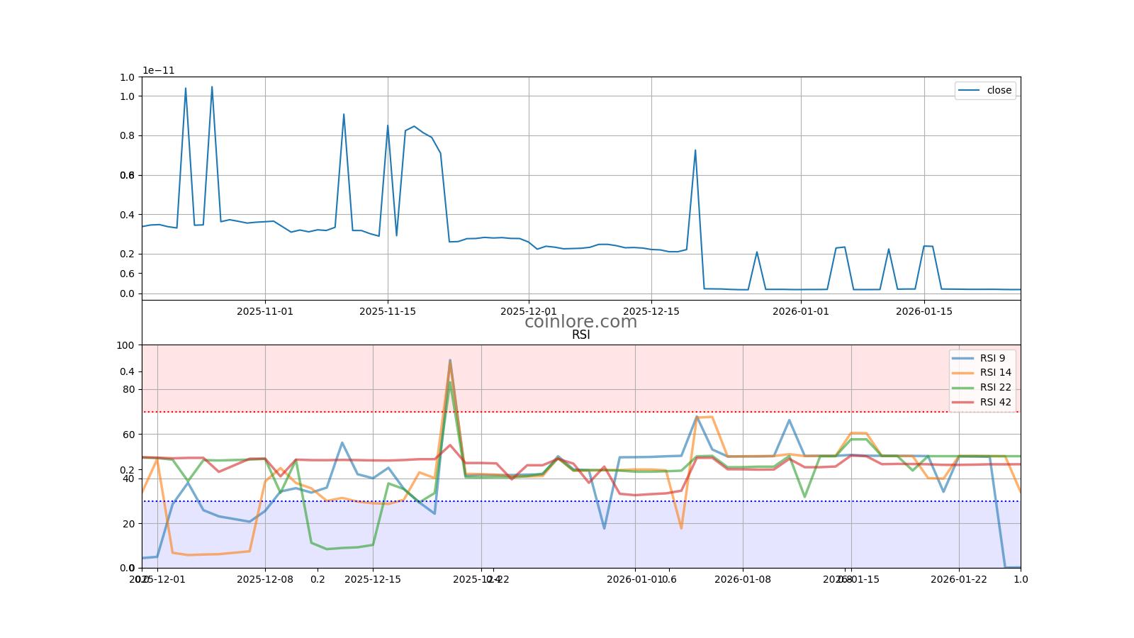 American Shiba RSI indicator
