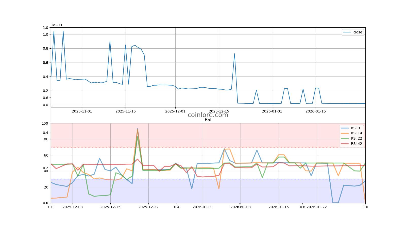 American Shiba RSI indicator