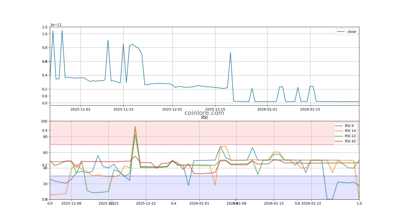 American Shiba RSI indicator