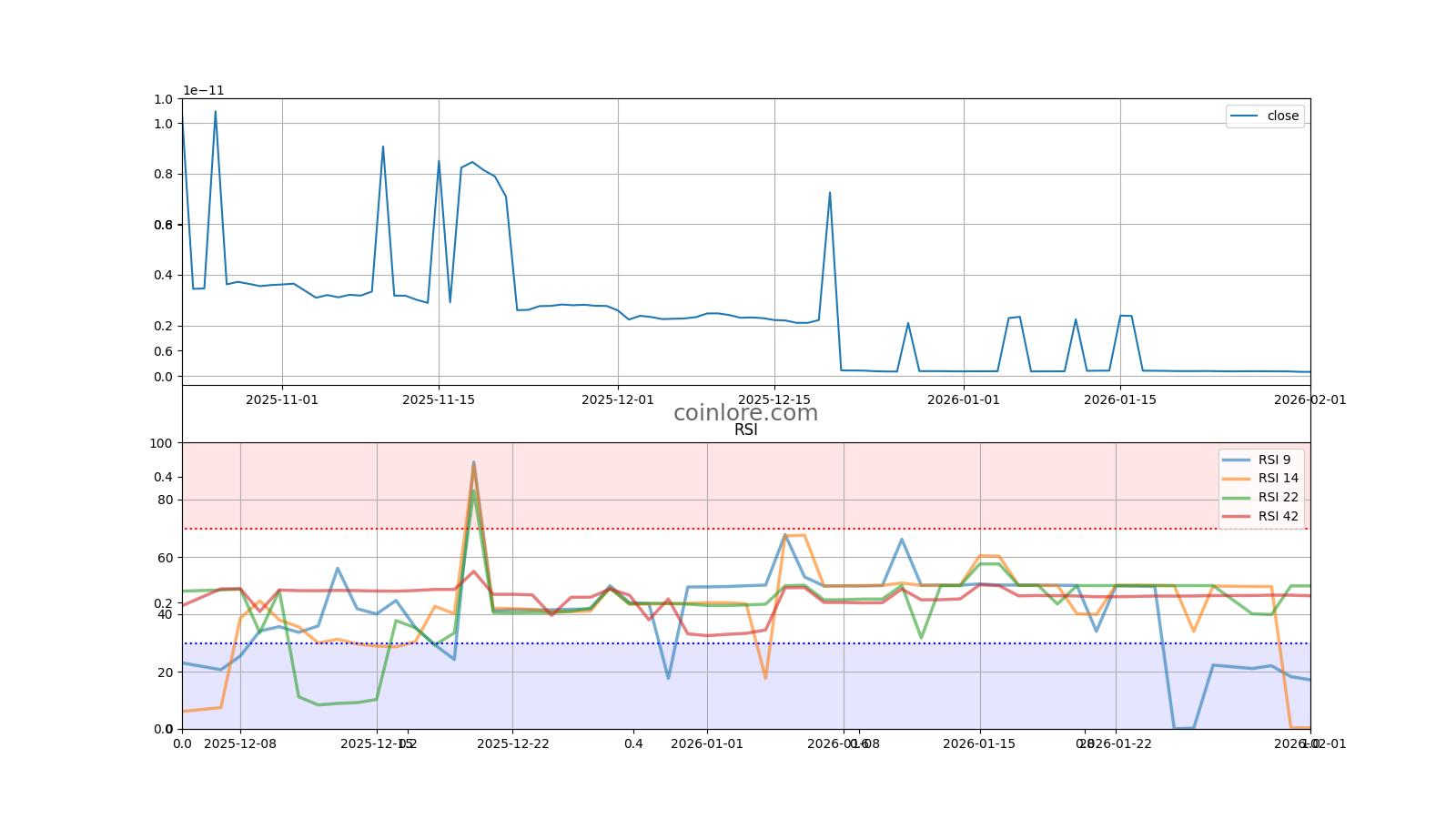 American Shiba RSI indicator