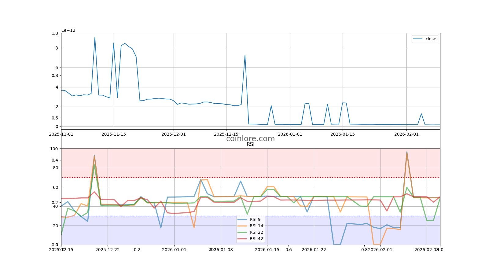American Shiba RSI indicator