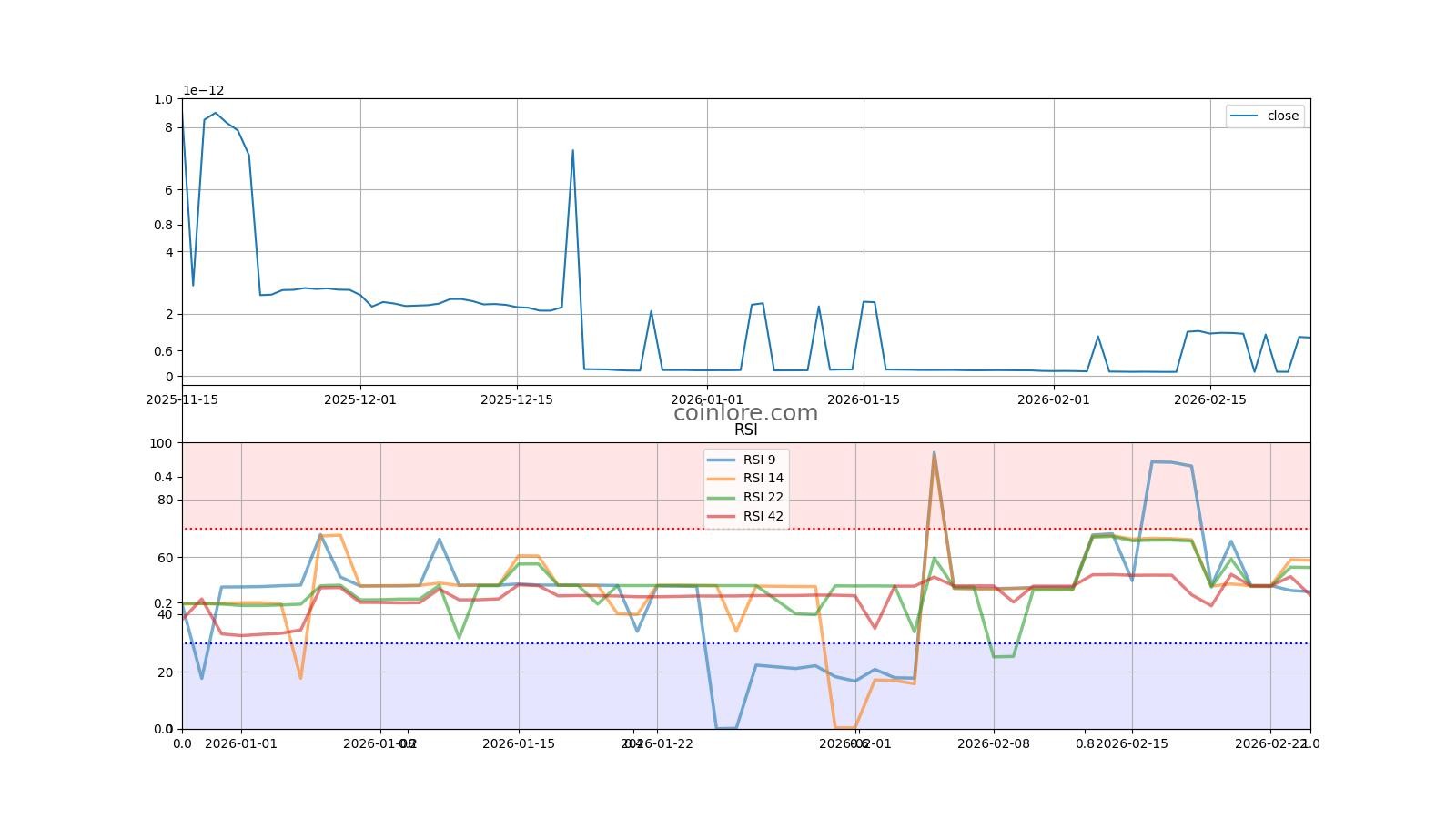 American Shiba RSI indicator
