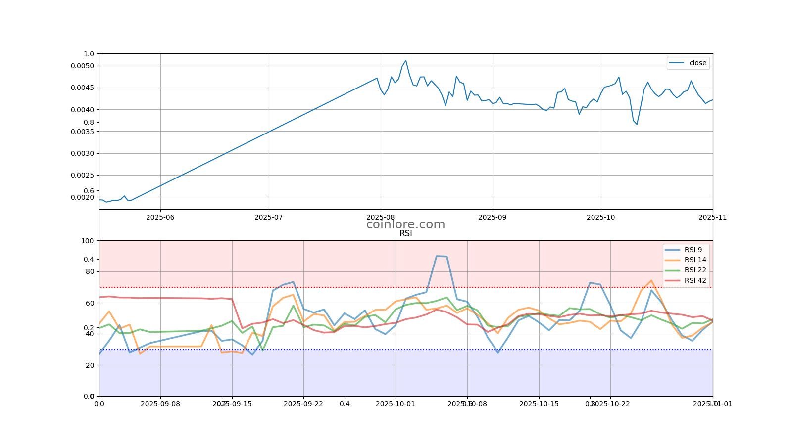 AMIS RSI indicator