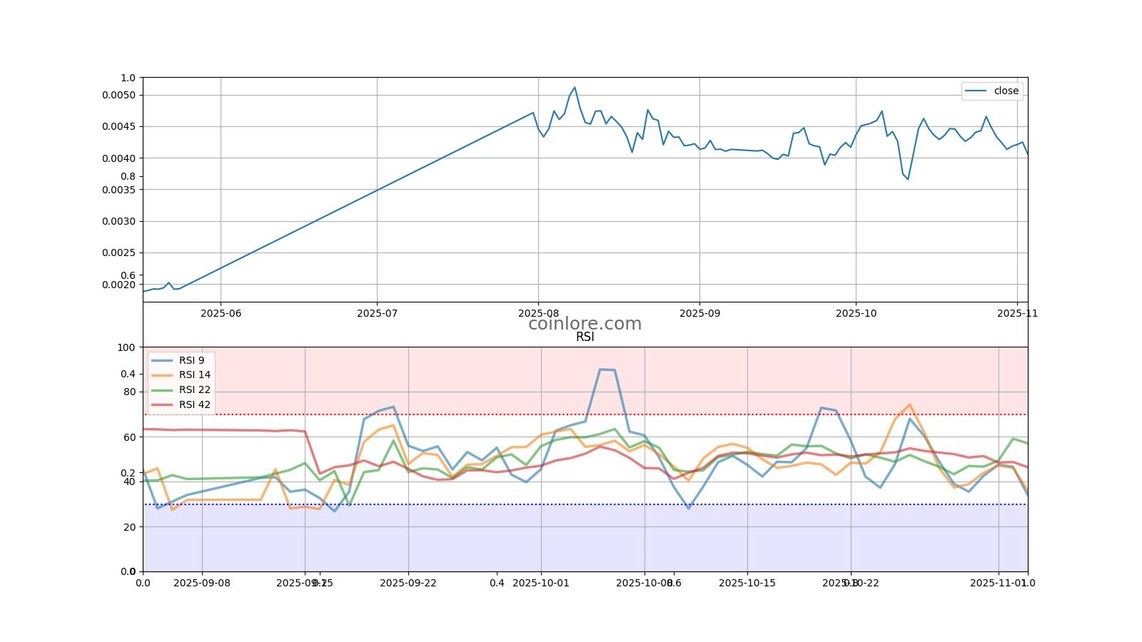 AMIS RSI indicator