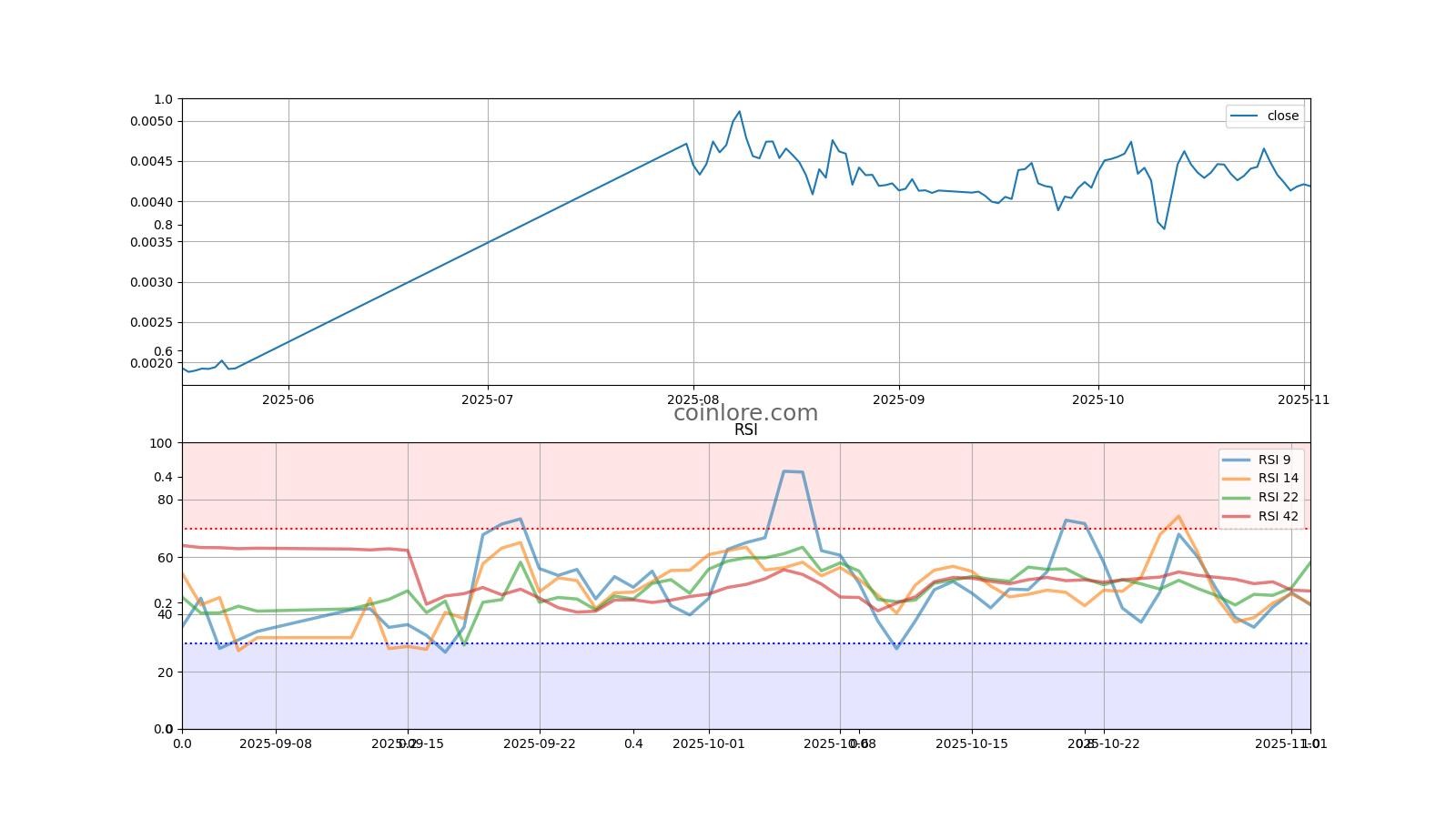 AMIS RSI indicator