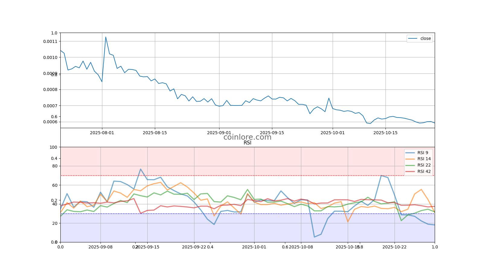 AMO Coin RSI indicator