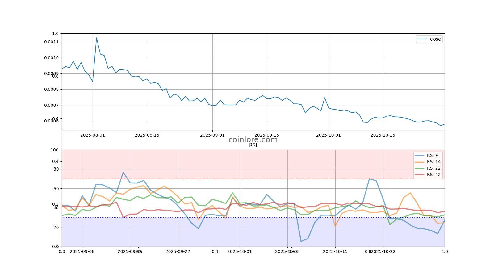 AMO Coin RSI indicator