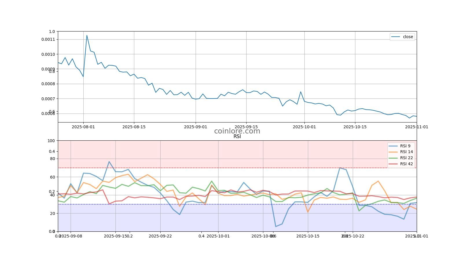 AMO Coin RSI indicator