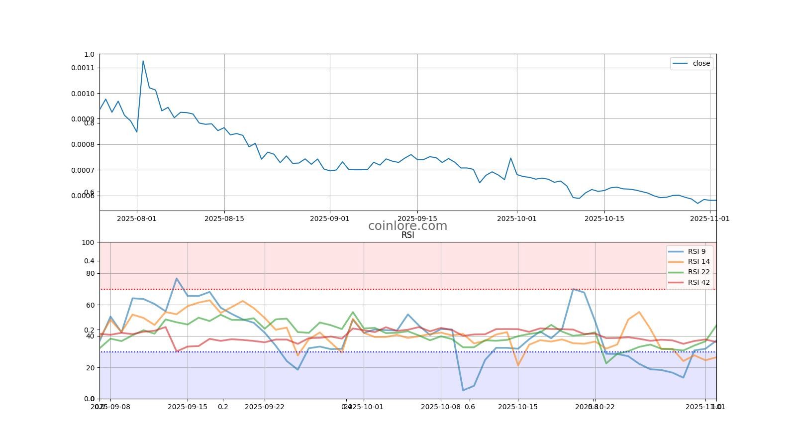 AMO Coin RSI indicator
