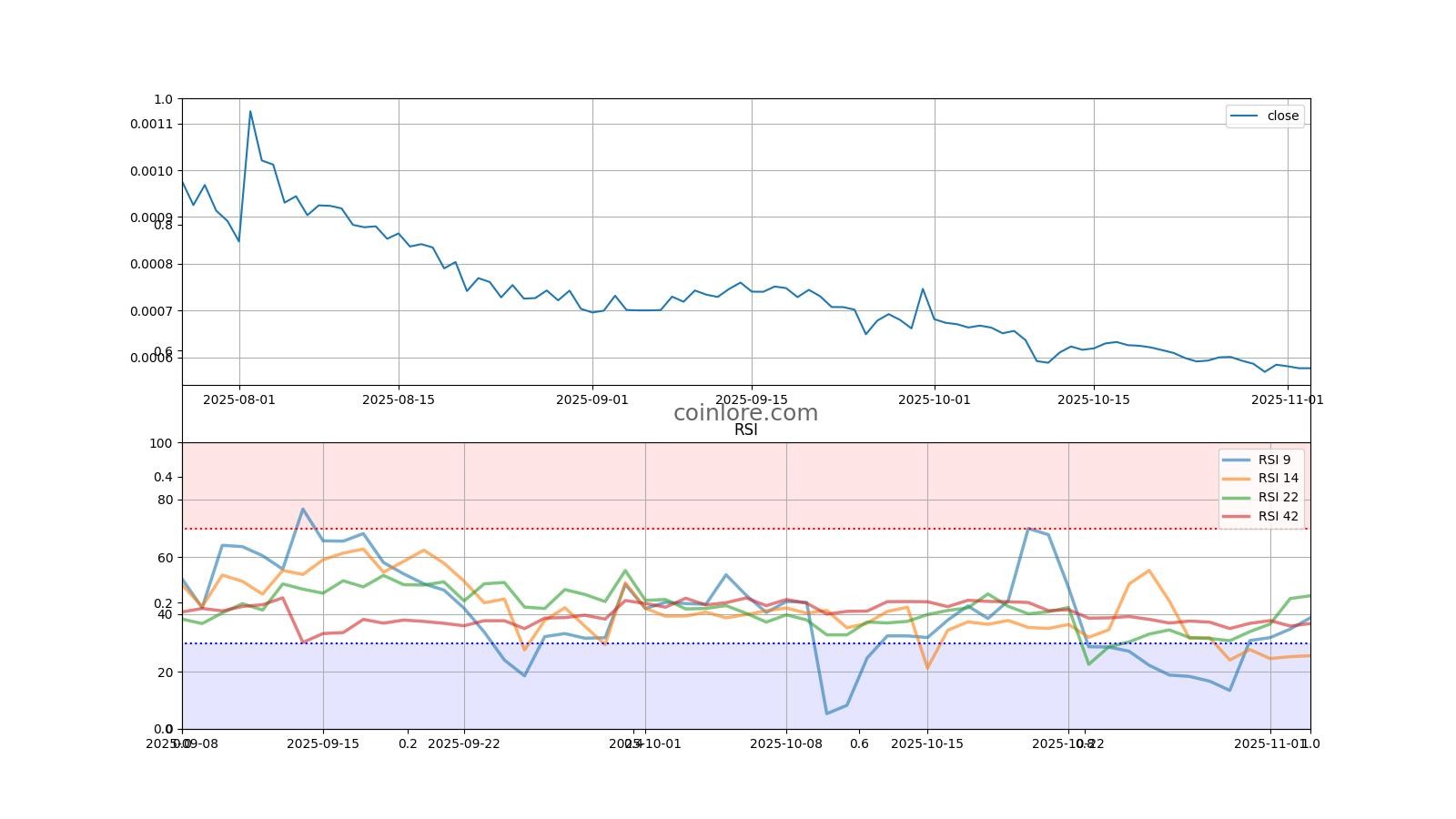 AMO Coin RSI indicator