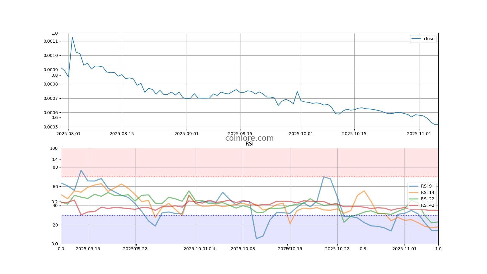 AMO Coin RSI indicator