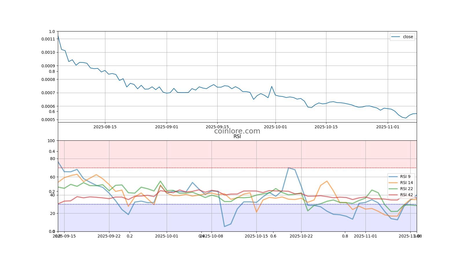 아모코인 RSI indicator
