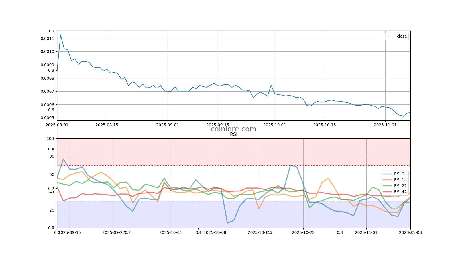 AMO Coin RSI indicator