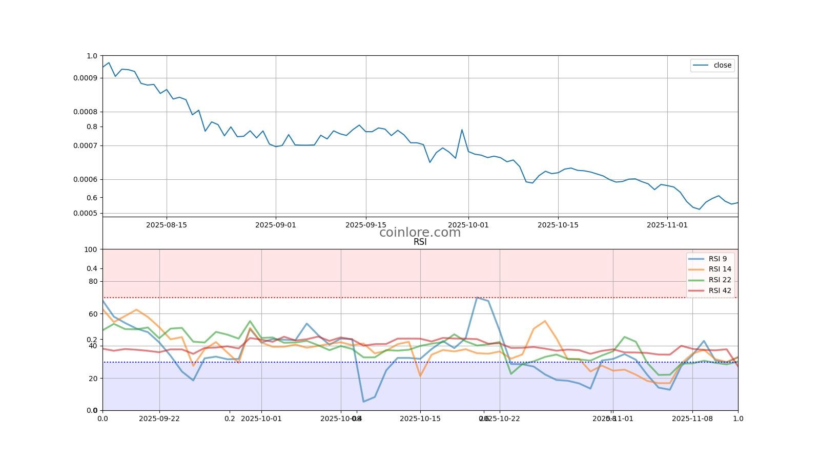 AMO Coin RSI indicator