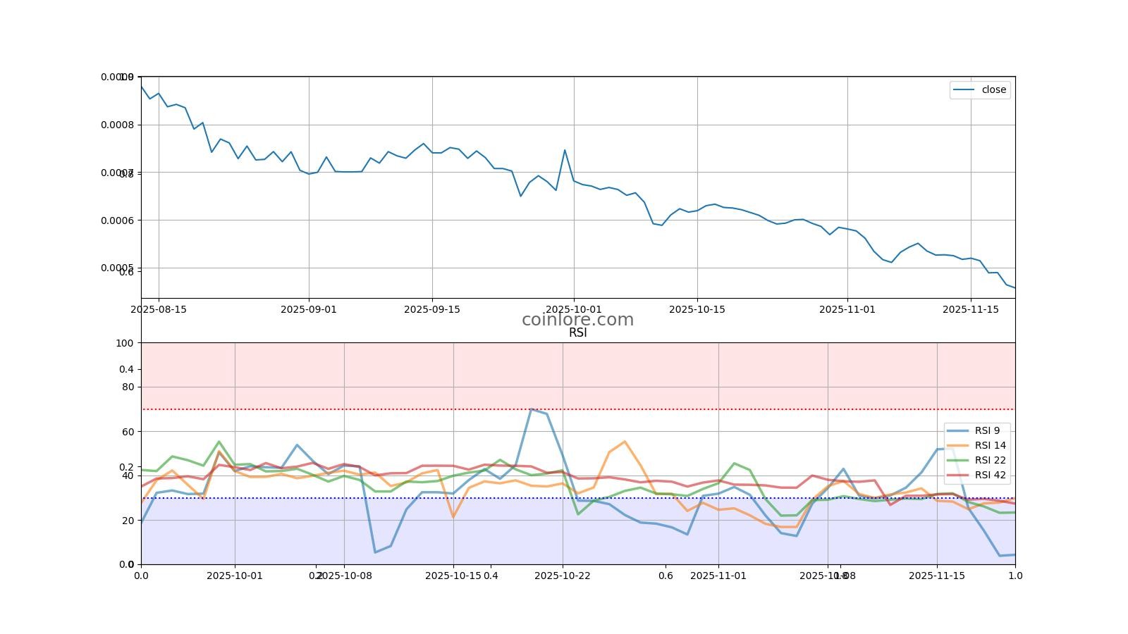 AMO Coin RSI indicator