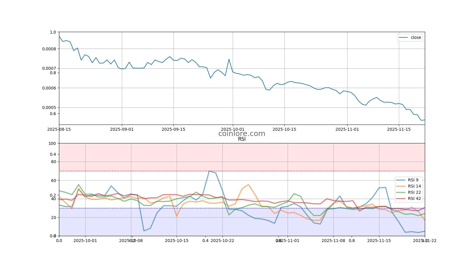 AMO Coin RSI indicator