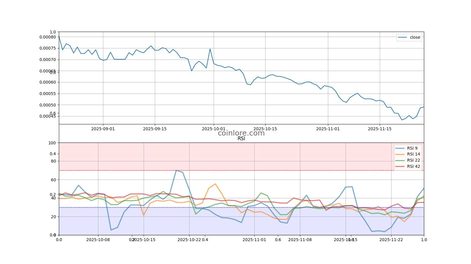 AMO Coin RSI indicator