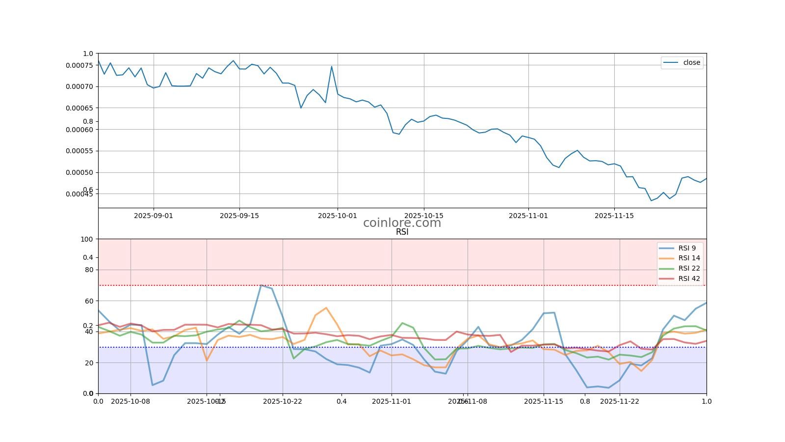 AMO Coin RSI indicator
