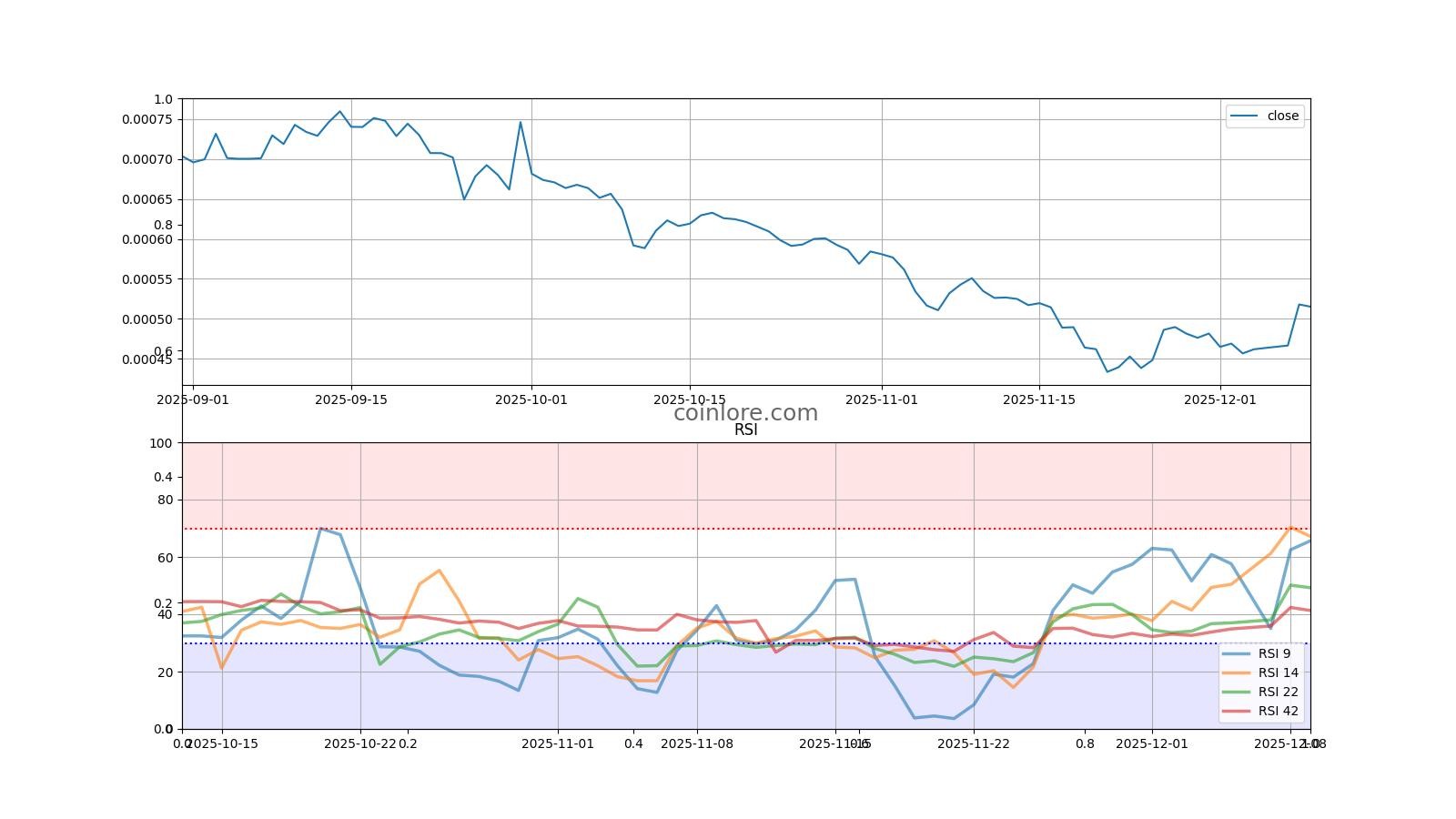 AMO Coin RSI indicator