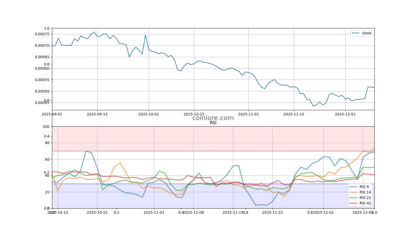AMO Coin RSI indicator