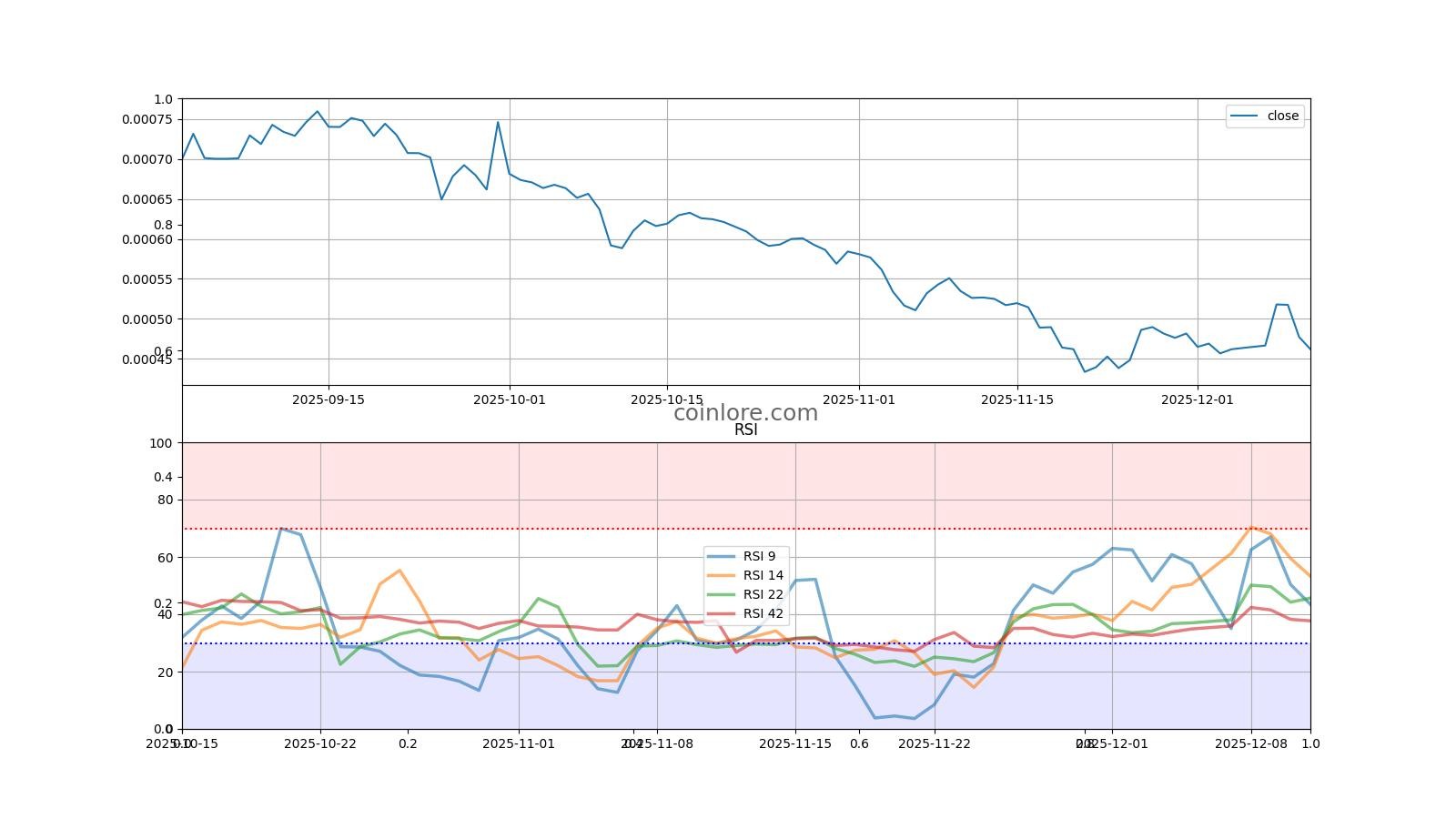 AMO Coin RSI indicator