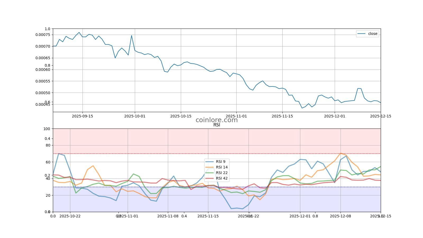 AMO Coin RSI indicator