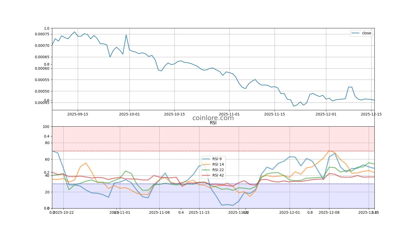 AMO Coin RSI indicator