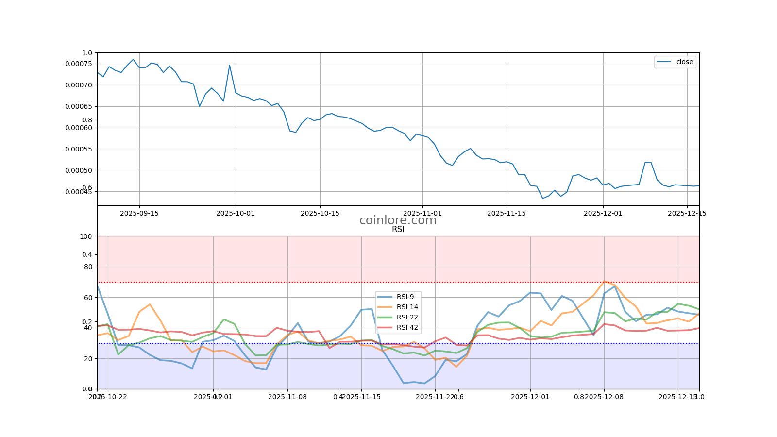 AMO Coin RSI indicator